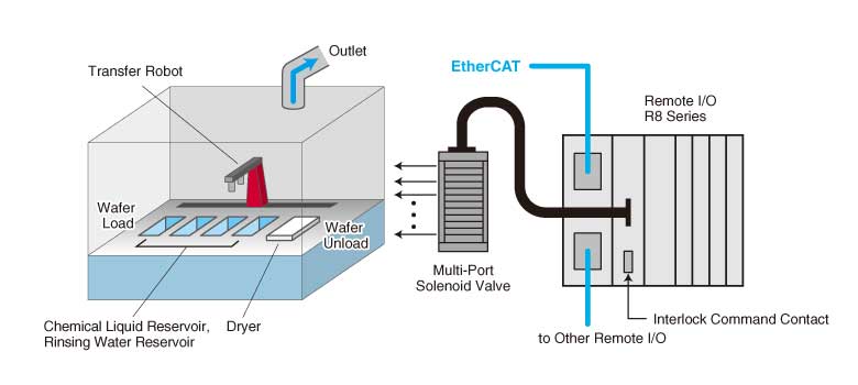 Semiconductor Cleaning Equipment I/O and Safety Measures | MG Co., Ltd.