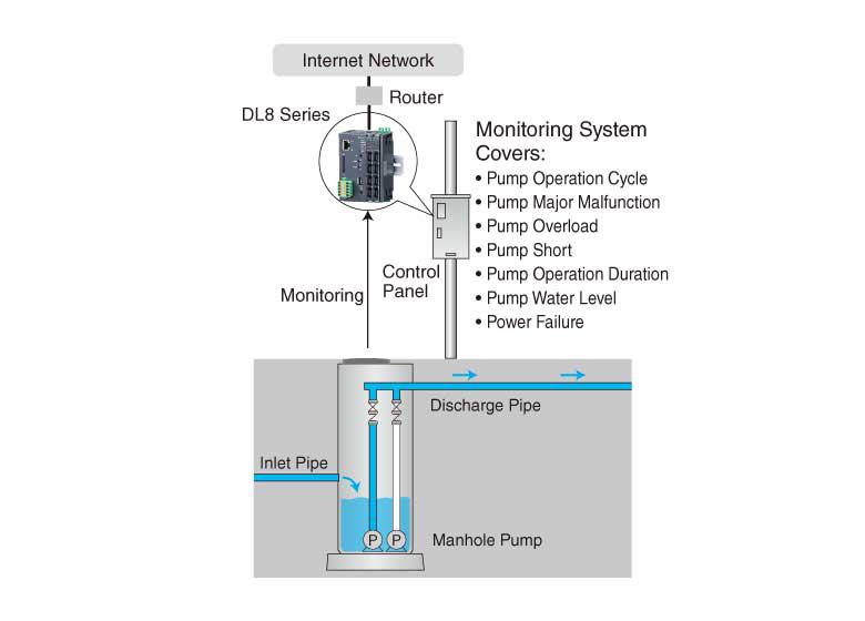 Wide-Area Remote Monitoring of Manhole Pumps | MG Co., Ltd.
