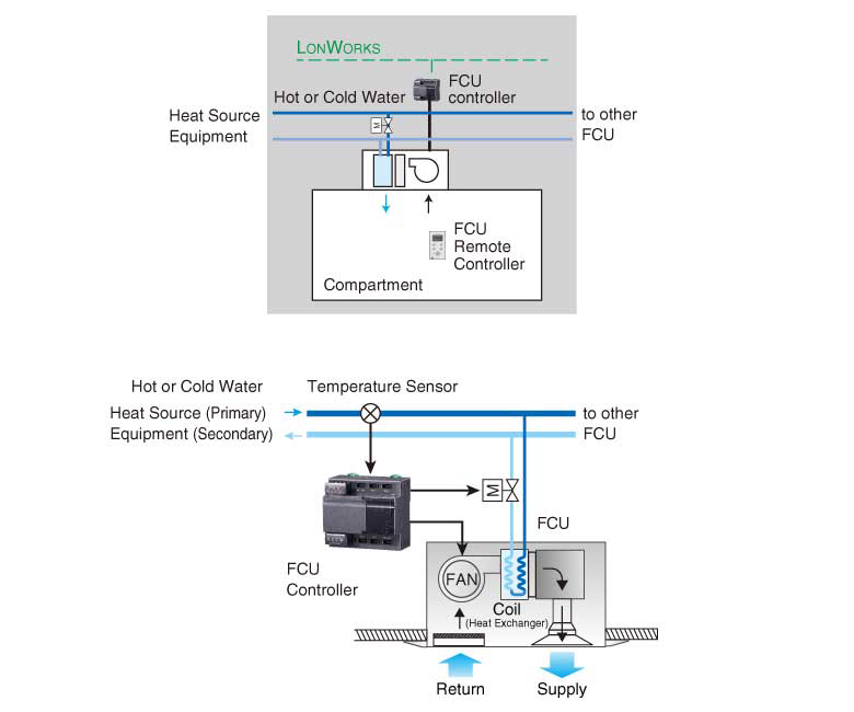Air Conditioning Control for Small Rooms and Window Perimeter | MG Co ...