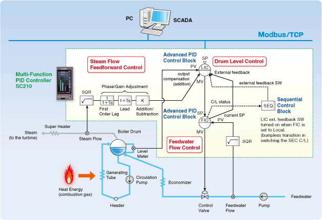 Three-element boiler drum level control | Application Examples | PID ...