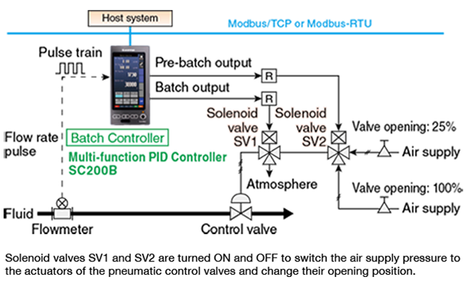 Batch Control Functions | PID Control Components | Products | MG Co., Ltd.